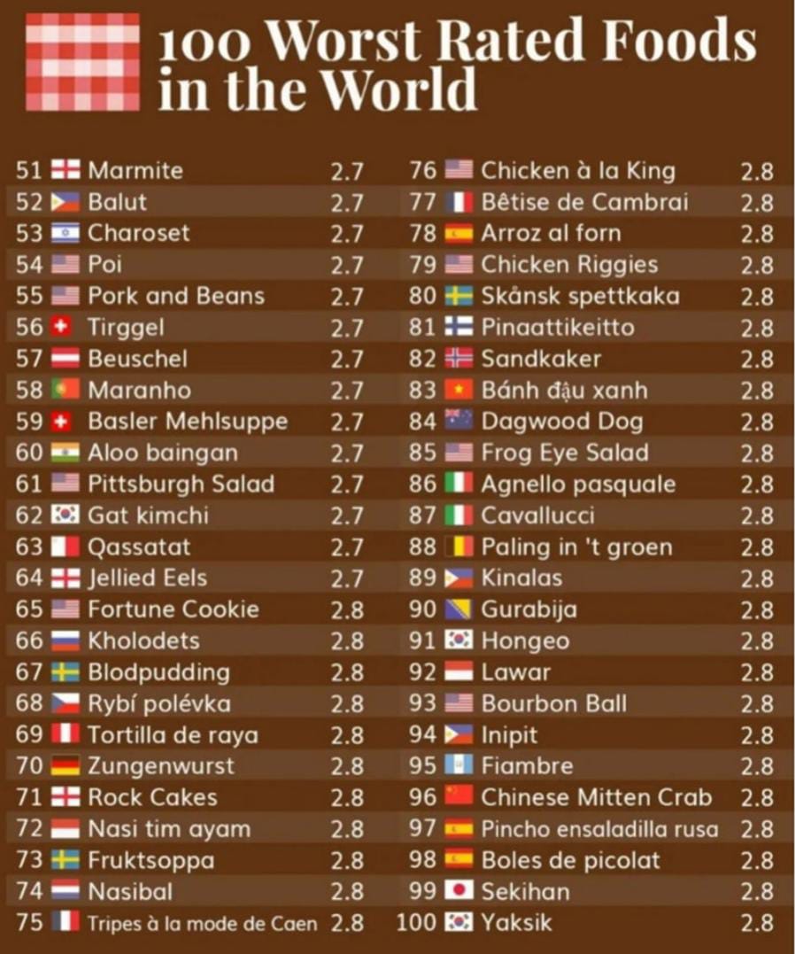100 Worst Rated Food in the World, Aloo Baingan Worst Food - News9to5.com